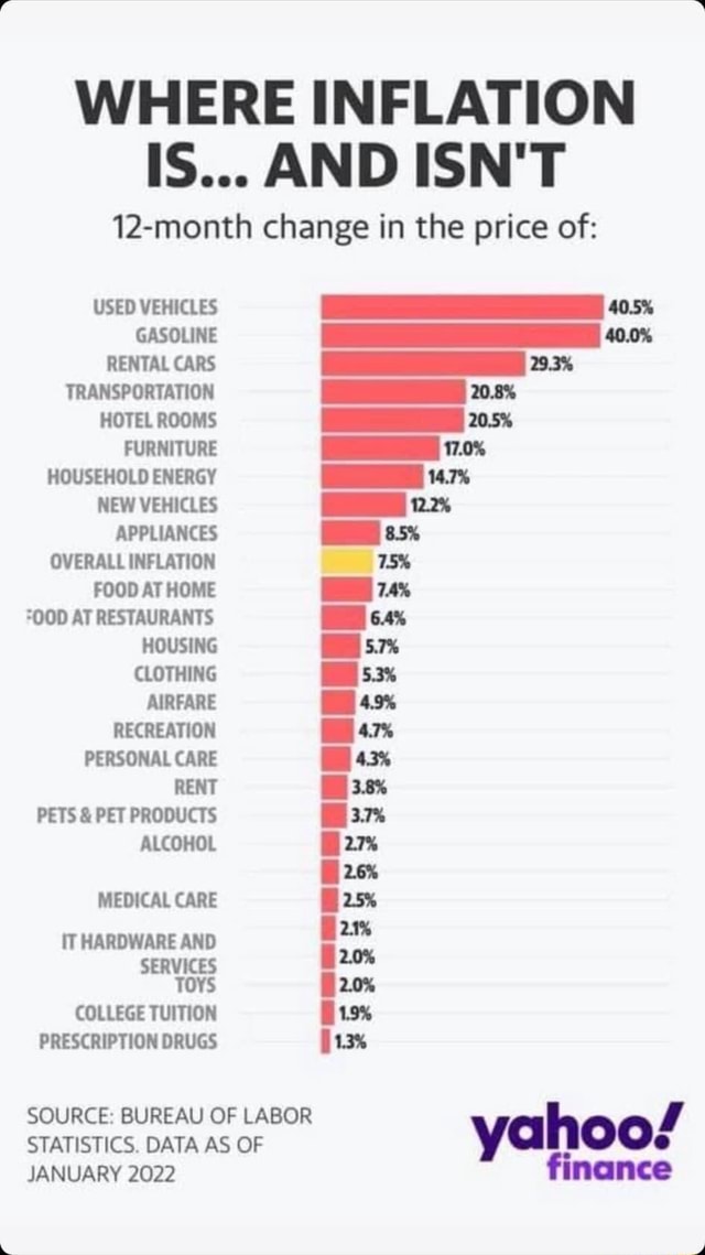 WHERE INFLATION IS... AND ISN'T 12-month change in the price of: USED ...