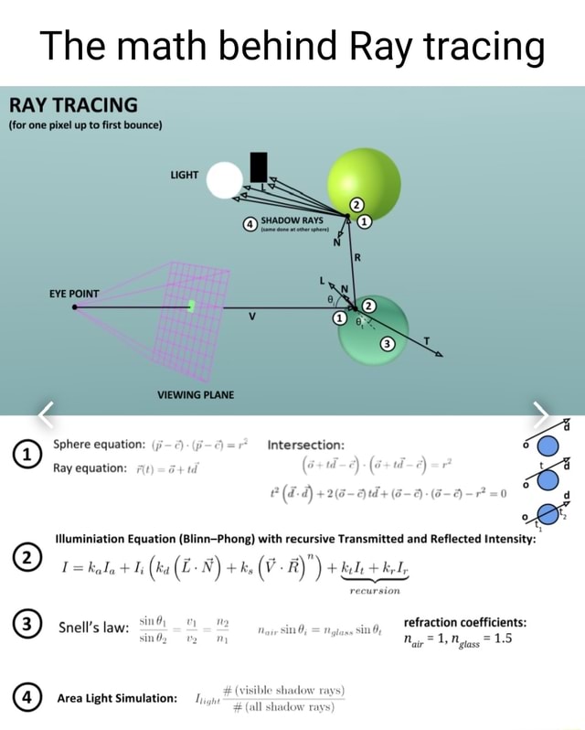 The math behind Ray tracing RAY TRACING Ray equation: td G + td ) Gi of PLANE Sphere equation ...