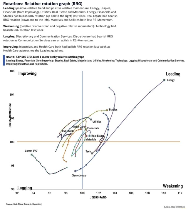 Rotations: Relative rotation graph (RRG) Leading (positive relative ...