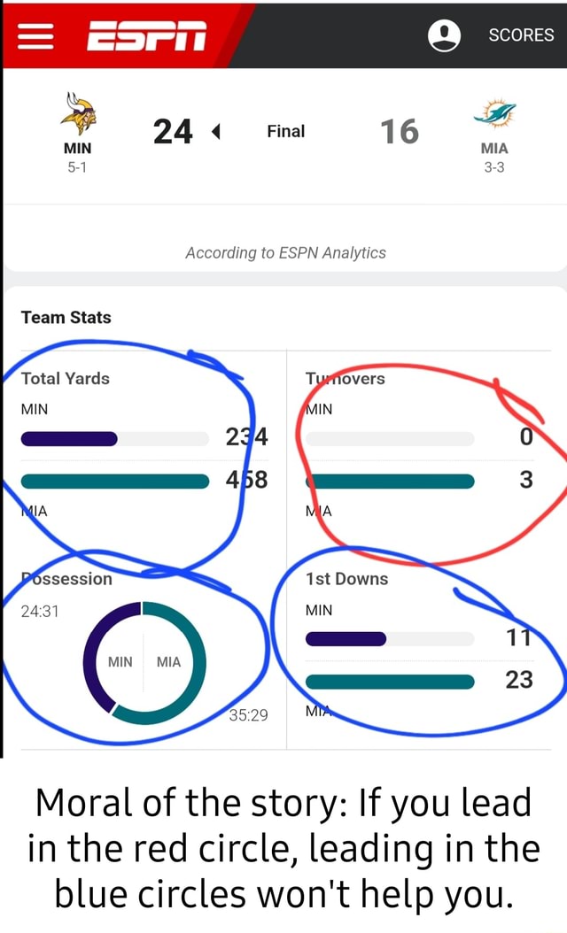 SCORES 24 Final 16 According to ESPN Analytics WIN Team Stats Total Yards MIN Downs MIN Moral of ...