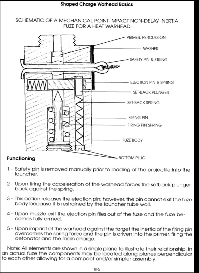 Shaped Charge Warhead Basics SCHEMATIC OF A MECHANICAL POINT-IMPACT NON ...