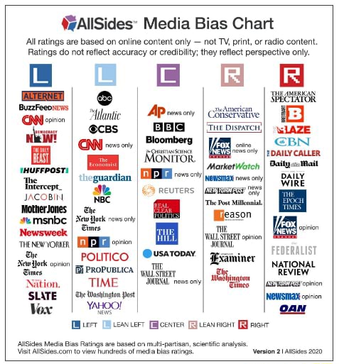 Media Bias Chart All ratings are based on online content only - not TV ...