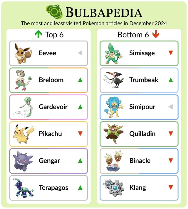 BULBAPEDIA The most and least visited Pokemon articles in December 2024 ...