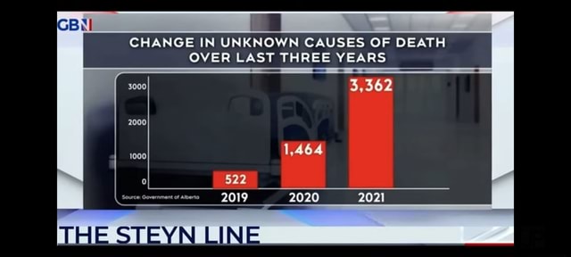 CHANGE IN UNKNOWN CAUSES OF DEATH OVER LAST THREE YEARS 3,362 522 1,464 ...