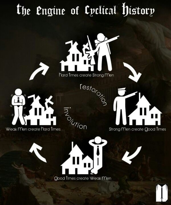 The Engine of Cyclical History - iFunny