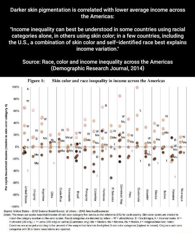 Darker skin pigmentation is correlated with lower average income across ...