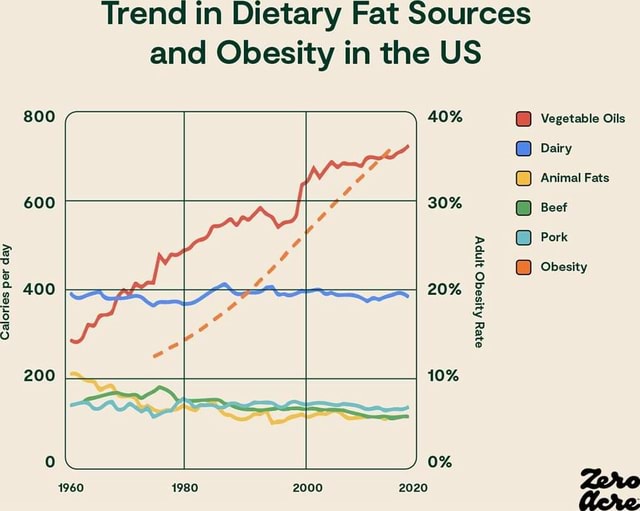 Calories day per per per per per per PEr 800 600 400 200 Trend in ...