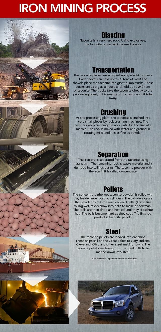 IRON MINING PROCESS Taconite is a very hard rock. Using explosives, the ...