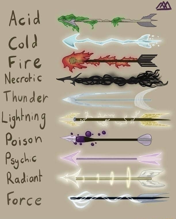 Acid Cold Fire Necrotic Thunder Lightning Poison Peg Radiant force - iFunny