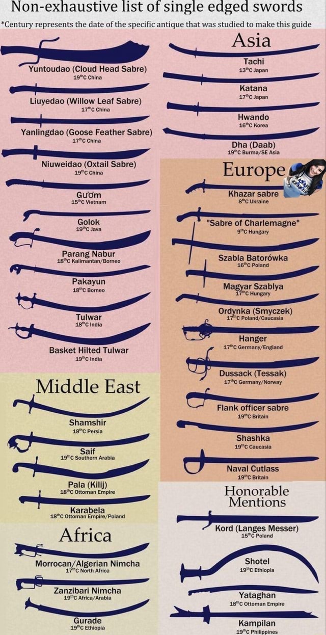 Non-exhaustive list of single edged swords *Century represents the date ...