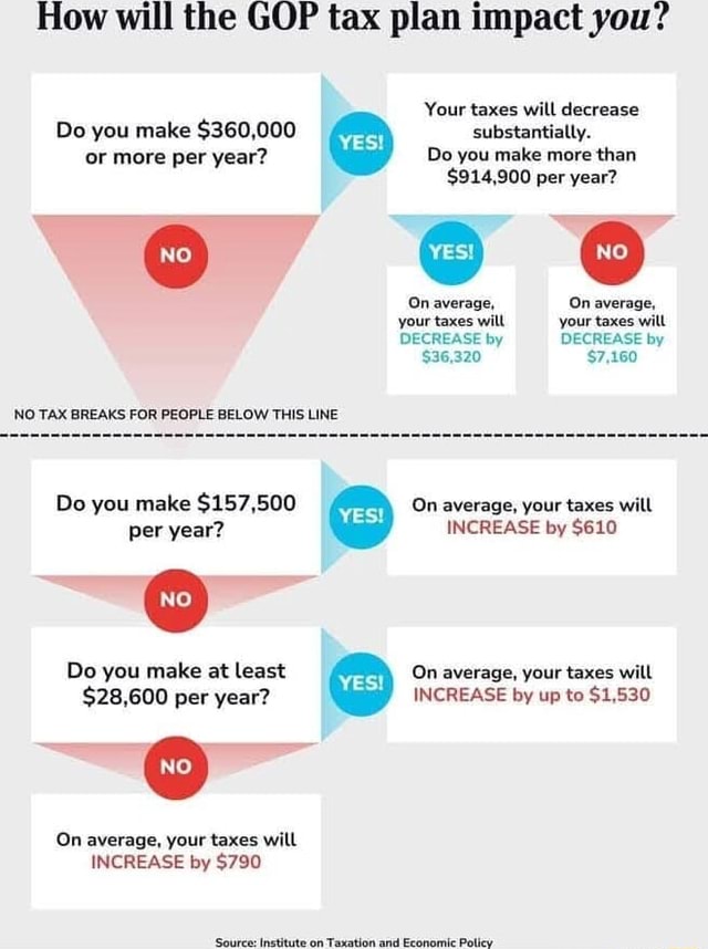 How will the GOP tax plan impact you? Your taxes will decrease Do you ...