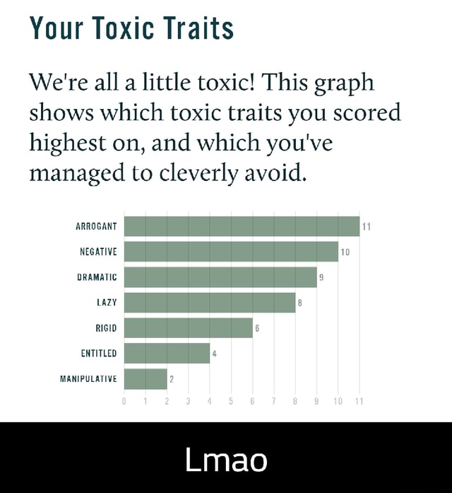 Your Toxic Traits We're all a little toxic! This graph shows which ...