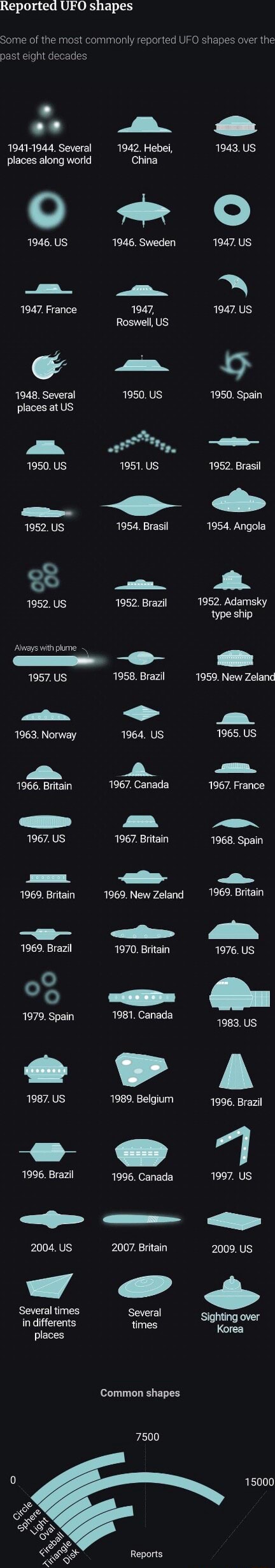 Reported UFO shapes Some of the most commonly reported UFO shapes over ...