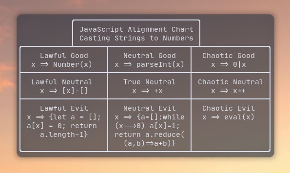 Javascript Alignment Chart Casting Strings To Numbers Lawful Good X Number X Neutral Good