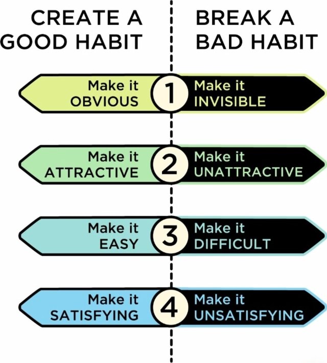 CREATE A GOOD HABIT Make it Make it OBVIOUS INVISIBLE Make it Make it ...