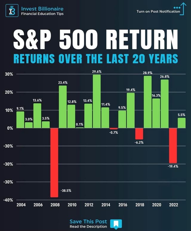 S&P 500 returns over the last 20 years. 📊 Great post by @invest ...