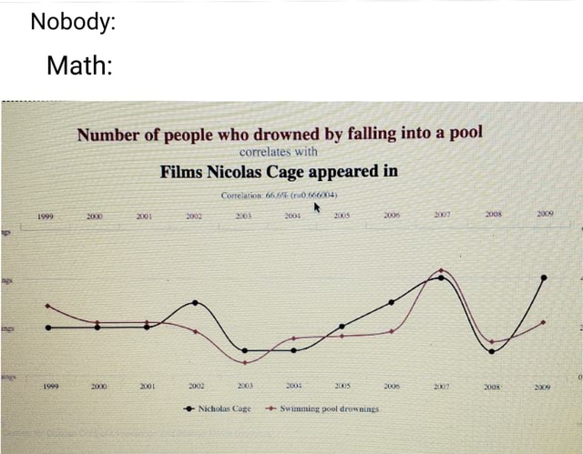 Nobody: Math: Number of people who drowned by falling into a pool ...