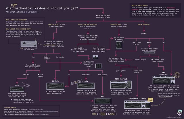Keyboard Size guide - size What' mechanical keyboard should you get? AN ...