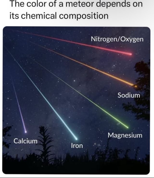 The color of a meteor depends on its chemical composition Sodium ...