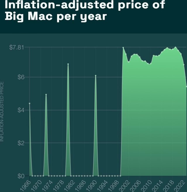 Inflation-adjusted price of Big Mac per year $7.81 - iFunny