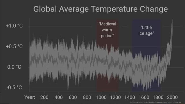 Global Average Temperature Change Global Average Temperature Change