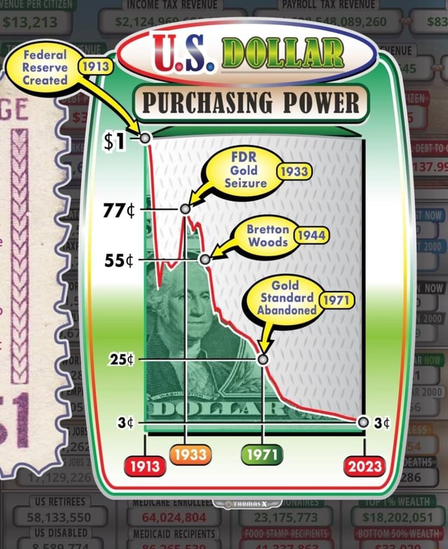 Reserve Federal PURCHASING POWER) Reserve Created I FDR Gold Seizure ...