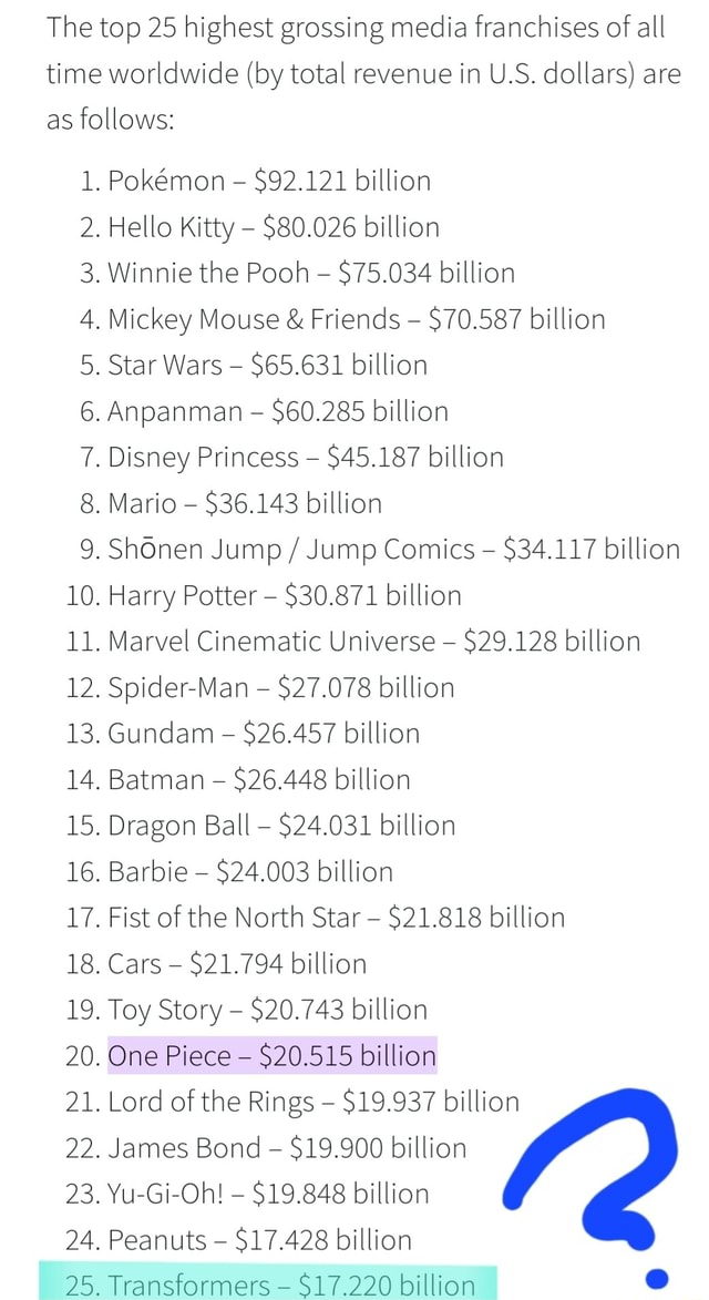 The top 25 highest grossing media franchises of all time worldwide (by ...