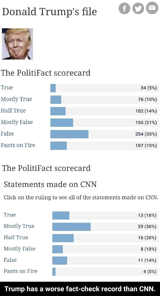Donald Trump's ﬁle The PolitiFaCt scorecard The PolitiFact scorecard ...