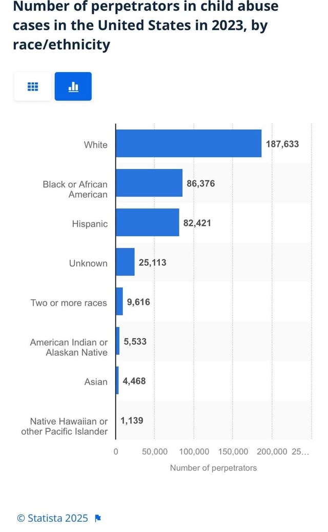 Number of perpetrators in child abuse cases in the United States in ...