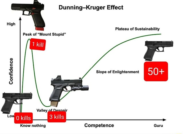 Dunning-Kruger Effect High Plateau of Sustainability Slope of ...