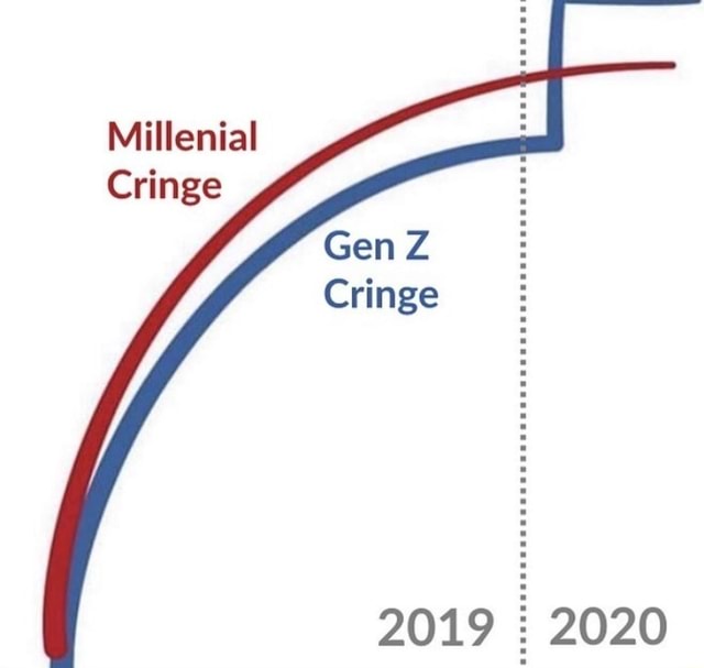Millenial Cringe Gen Z Cringe 2019 2020 - iFunny