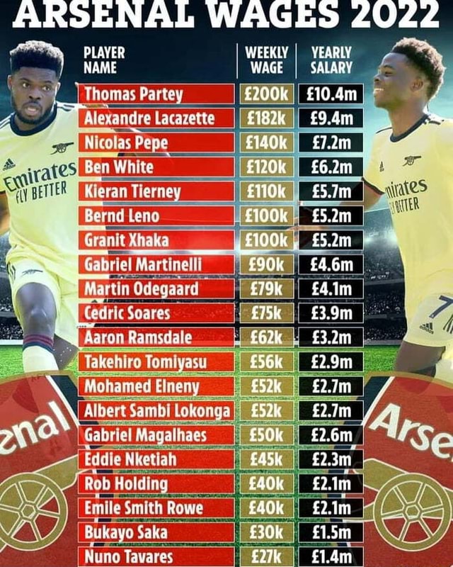 ARSENAL WAGES 202Z Mohamed Einen Albert Sambi LokongaII Gabriel Ma ...