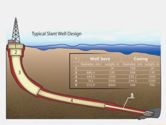 Typical slant well design - Typical Slant Well Design - iFunny