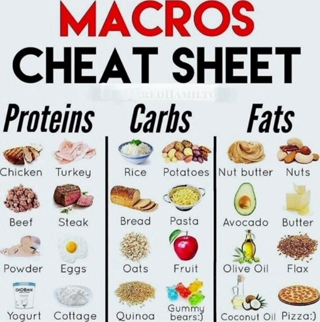 Macros Cheat Sheet Proteins Carbs Fats Chicken Turkey Rice Potatoes Jnut Butter Nuts Beef Steak