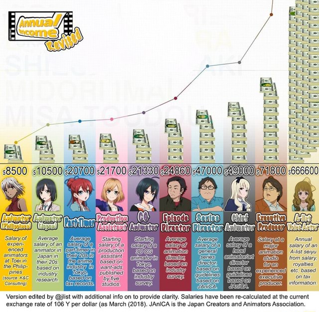 If you were ever interested to know how much peop;e in the anime ...