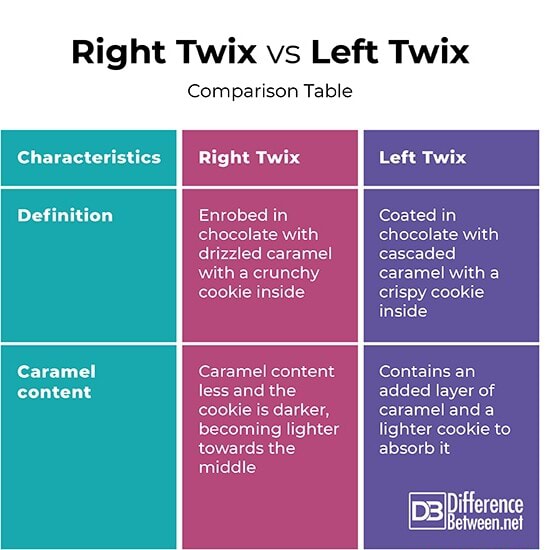 Right Twix vs Left Twix Comparison Table I Characteristics Definition ...