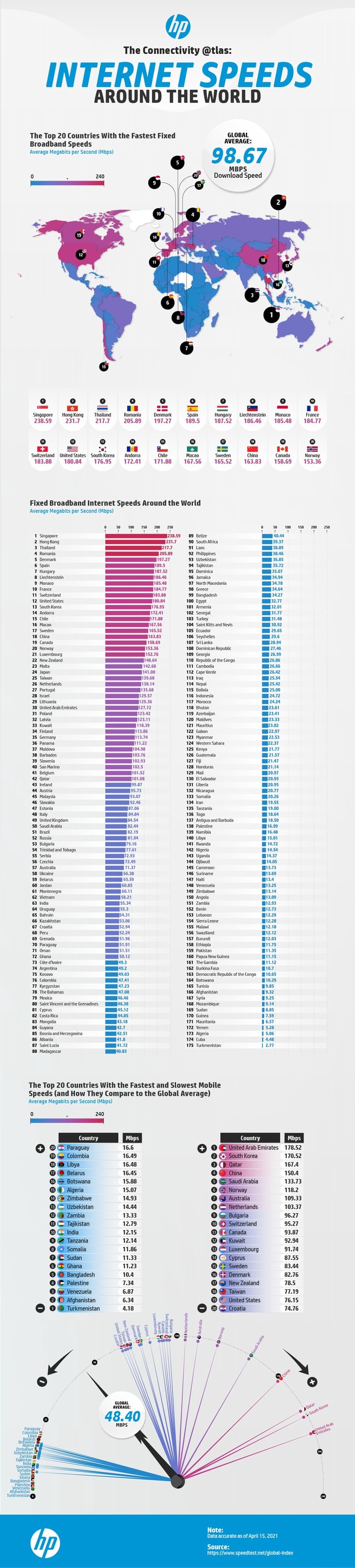 Internet Speeds Around The World The Connectivity tlas INTERNET internet-speeds-around-the-world-the-connectivity-tlas-internet
