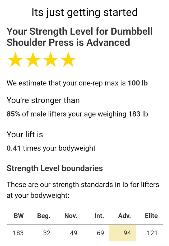 Its just getting started Your Strength Level for Dumbbell Shoulder ...