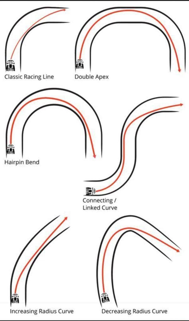 Classic Racing Line Double Apex Hairpin Bend Connecting / Linked Curve ...
