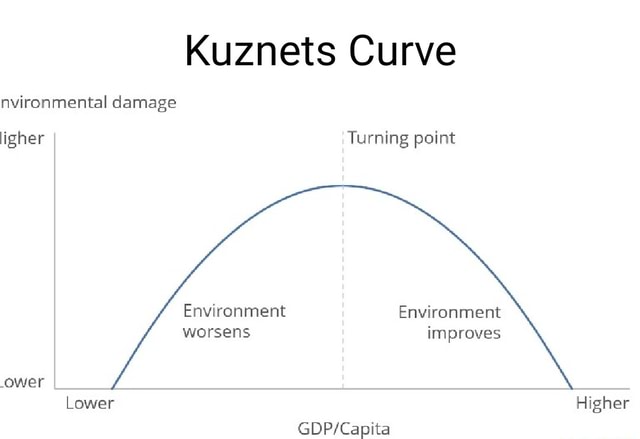 Kuznets Curve nvironmental damage lighter Turning point Environment ...