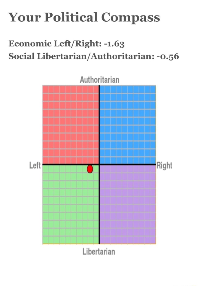 Your Political Compass Economic Left/Right: -1.63 Social Libertarian ...