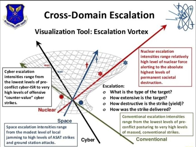 Cyber escalation intensities range from the lowest levels of pre ...