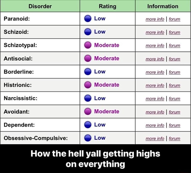 Histrionic: O Moderate info I forum Avoidant: O Moderate more info I ...