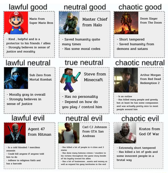 Lawful Mario from Super Mario Bros neutral good chaotic good Master ...