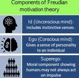 Id (Unconscious mind): Includes instinctive senses Ego (Conscious mind ...