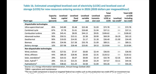 Table Estimated unweighted levelized cost of electricity (LCOE) and ...