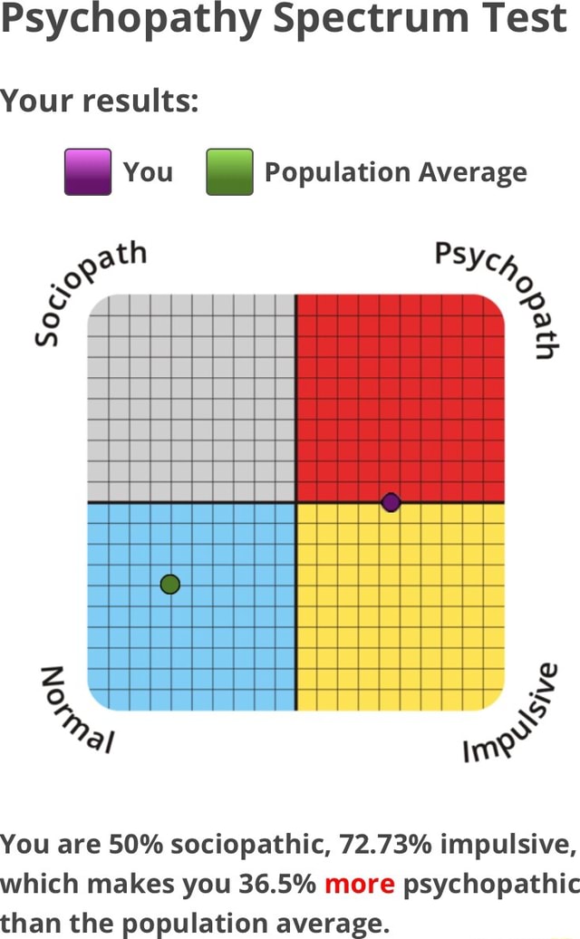 Psychopathy Spectrum Test Your results: I You I Population Average th ...