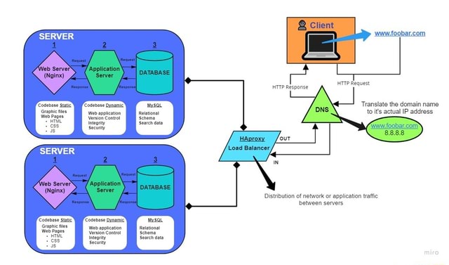 Distributed web infrastructure - SERVER DATABASE HTTP Request HTTP ...