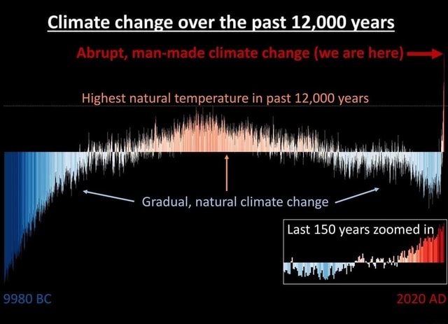 Climate change over the past 12,000 years Abrupt, man-made climate ...