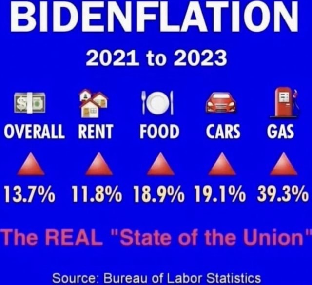 BIDENFLATION 2021 to 2023 OVERALL RENT FOOD CARS GAS 13.7% 11.8% 18.9% ...